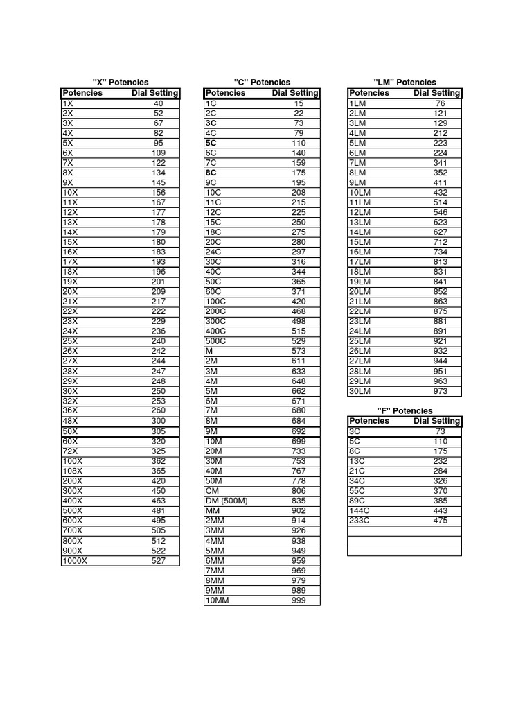 Homeopathic Potencies For Remedy Maker | PDF | Homeopathy | Naturopathy