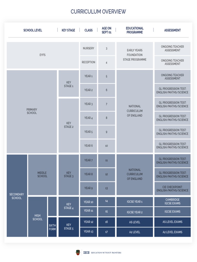 Curriculum Overview: School Level Key Stage Class Age On Sept 01 ...