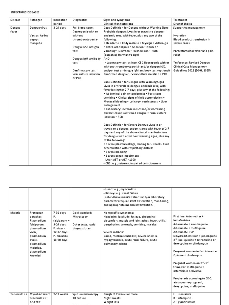Infectious Diseases NCP | PDF | Malaria | Medical Specialties