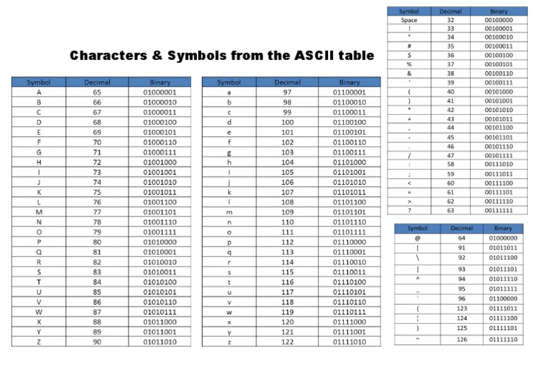 Characters & Symbols From The ASCII Table | PDF | Encodings | Ascii