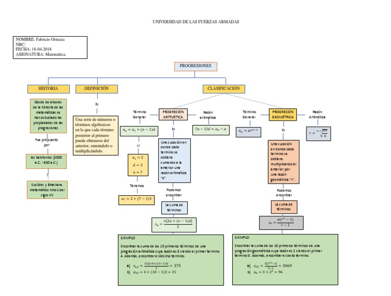 Mapa Conceptual Progresiones | PDF | Aritmética | Proporción