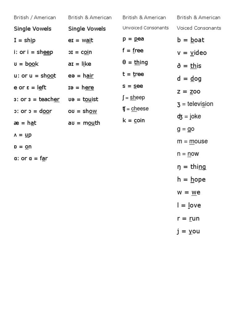British & American vowel and consonant pronunciation guide | PDF