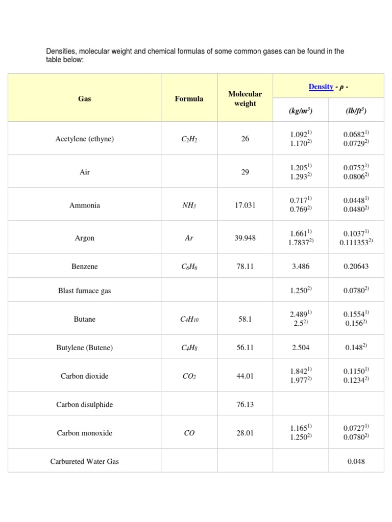 Molecular Weights of Common Gases | PDF