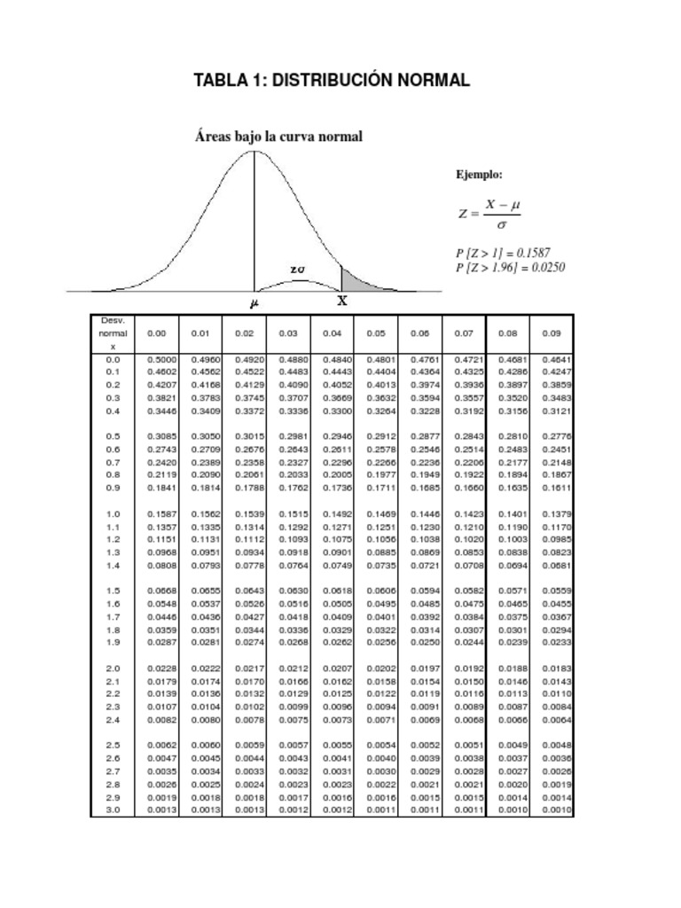 Tabla Distribucion Normal Del Metodo PER | PDF | Enseñanza de matemática