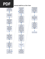 Audit Process Flowchart | PDF