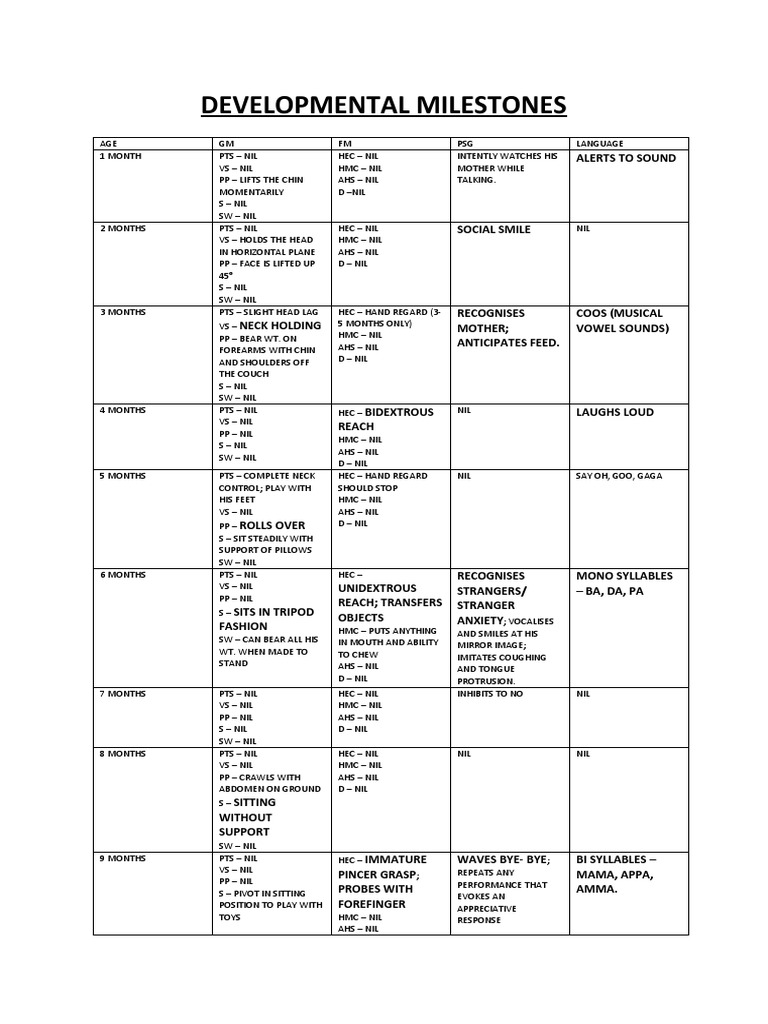 Developmental Milestones - Paediatrics | PDF | Human Communication ...