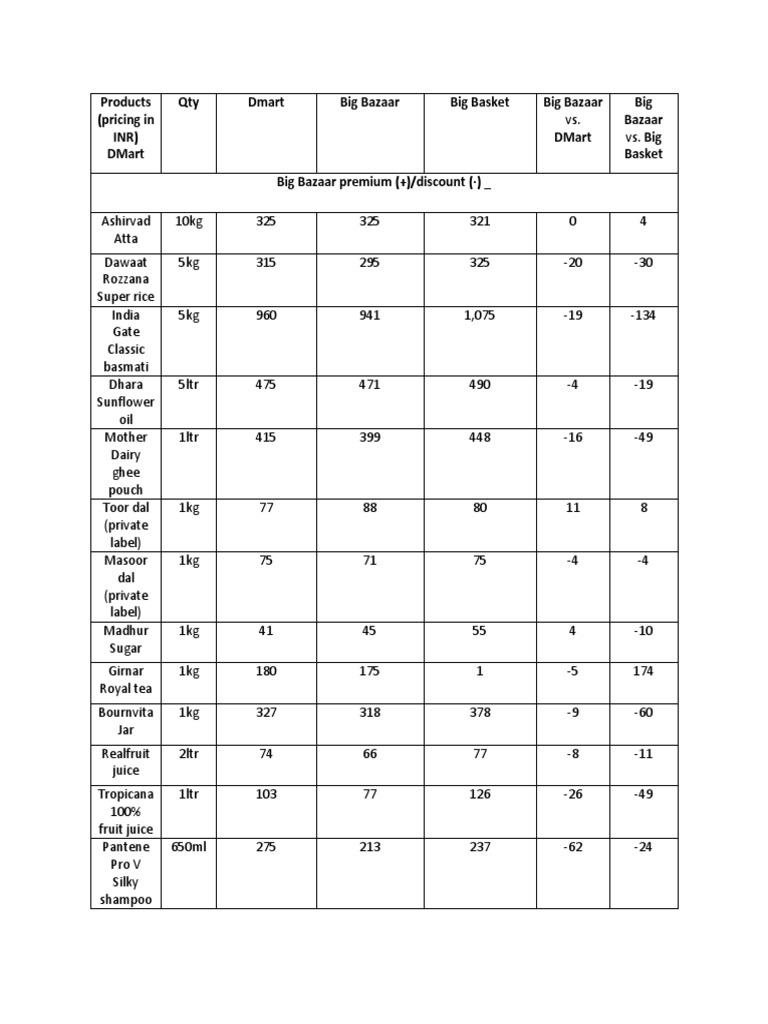 Big Bazaar Pricing Comparison | PDF