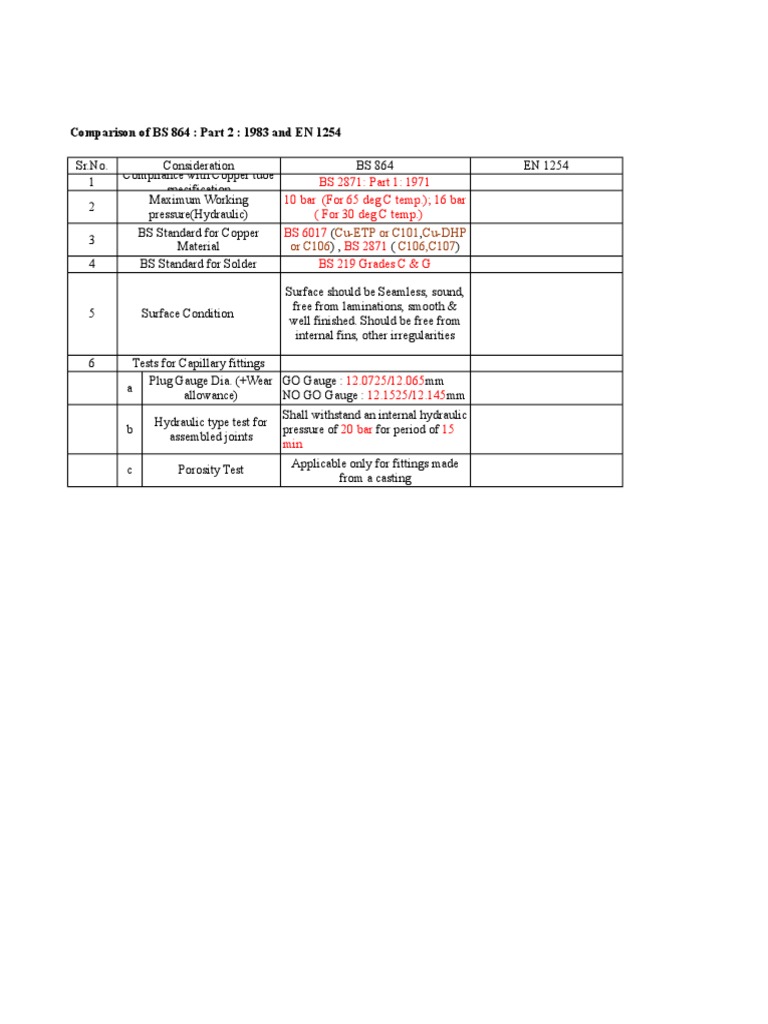 Comparison of BS 864: Part 2: 1983 and EN 1254 | PDF