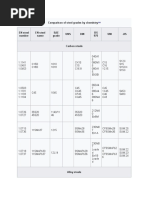 Material Grade Comparison Table | PDF | Metallic Elements | Atoms