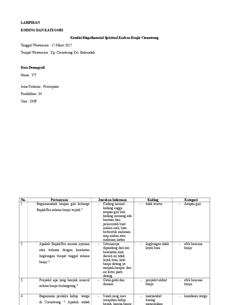 Lampiran Koding Dan Kategori Kondisi Biopsikososial Spiritual Korban Banjir Cieunteung | PDF ...