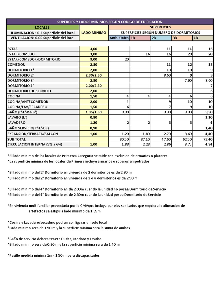 Codigo de Edificacion - XLSX - Superficies y Lados Minimos | PDF | Baño | Hogar y jardín