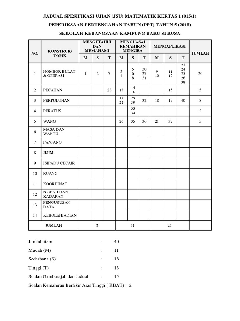 Jadual Spesifikasi Ujian Ppt Mt T5 2018 Pdf