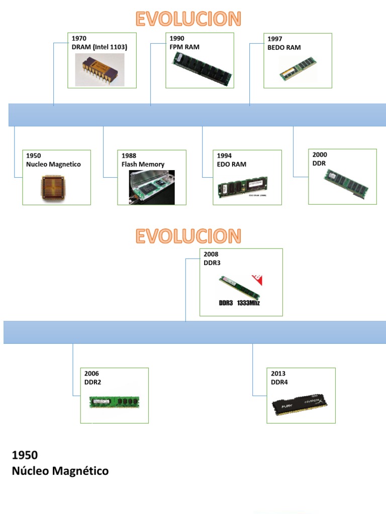 Evolucion RAM | PDF | Memoria de acceso aleatorio | Áreas de informática