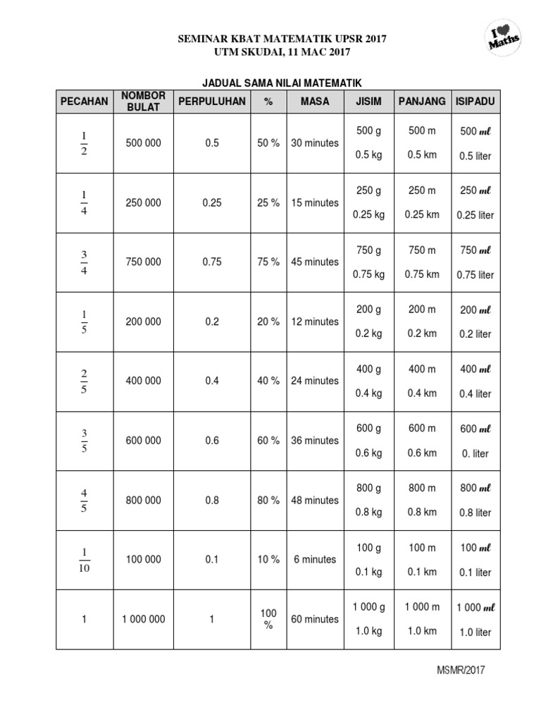 Jadual Sama Nilai | PDF