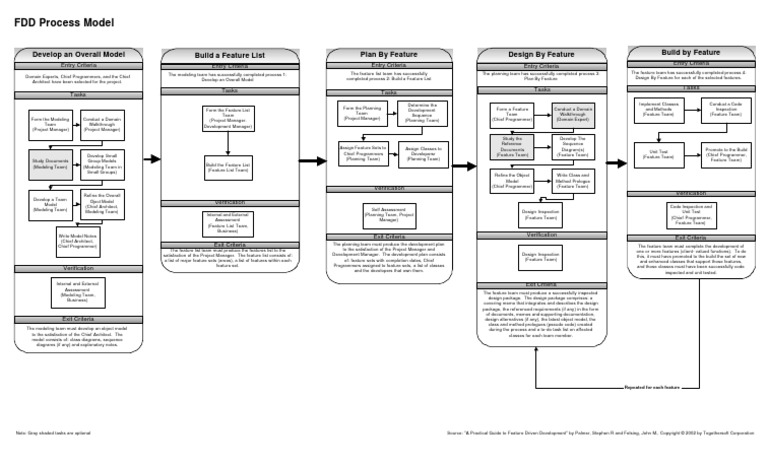 FDD Process Model Diagram | Unit Testing | Programmer