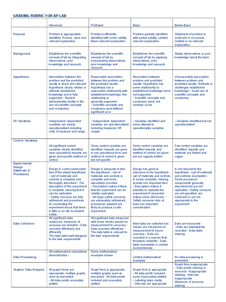 2015 AP Lab Grading Rubric | PDF | Experiment | Infographics