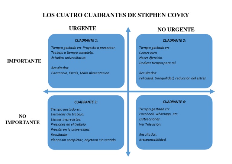 Los Cuatro Cuadrantes de Stephen Covey | PDF