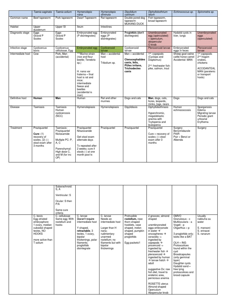 Cestodes - Summary Table | PDF | Parasitology | Medical Specialties