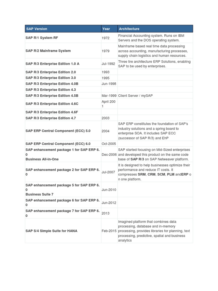 Sap History | PDF | Sap Se | Software Engineering