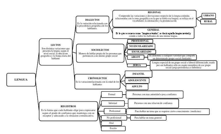 Lengua Lectos y Registros | PDF | Dialecto | Dialectología