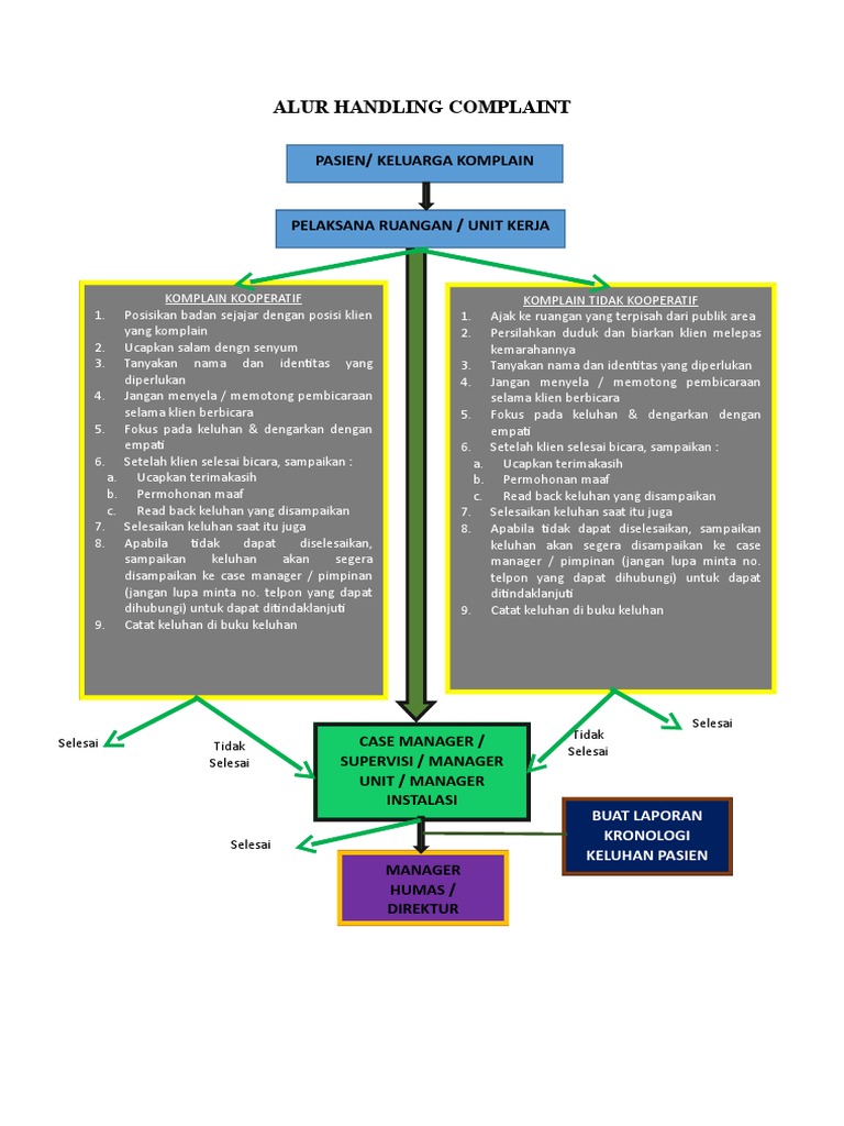 Alur Handling Complaint | PDF