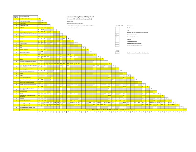 Chemical Compatibility Chart | PDF | Organic Chemical | Inorganic Chemical