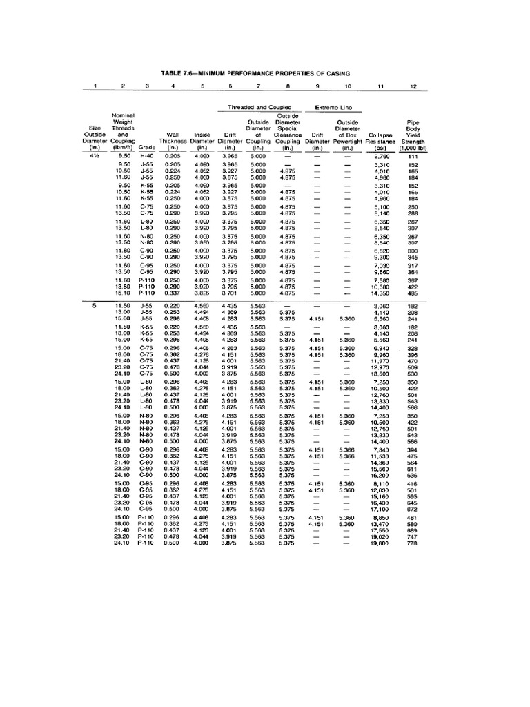 Tablas de Casing | PDF