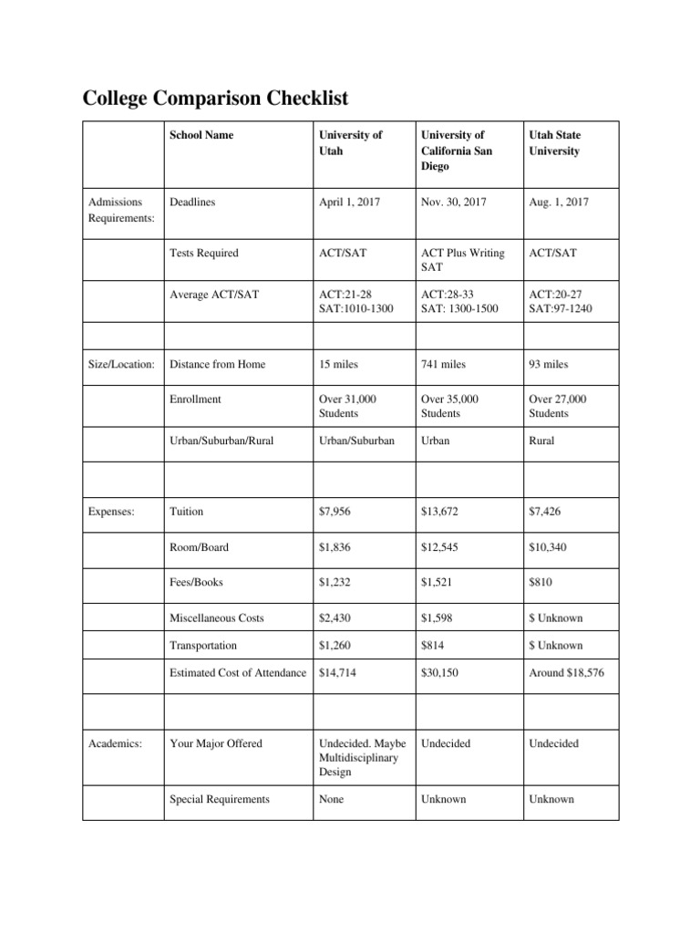 College Comparison | PDF | Sat | Dormitory
