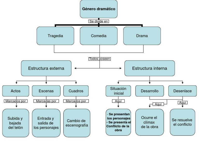 Mapa Conceptual Género Dramático | PDF