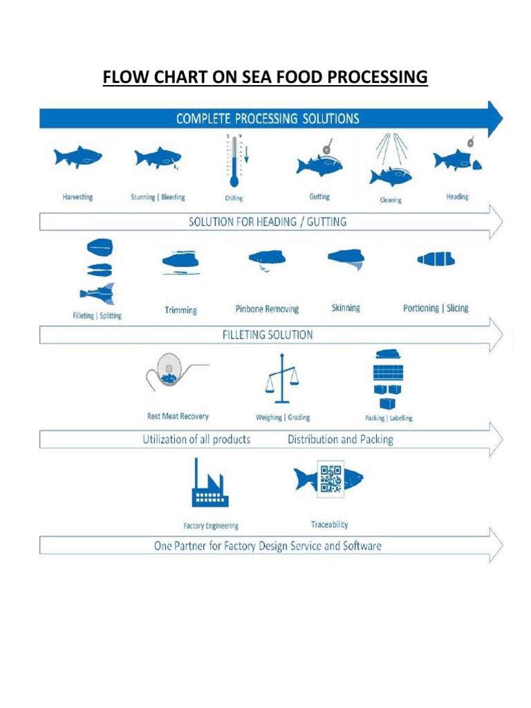 Flow Chart On Sea Food Processing | PDF