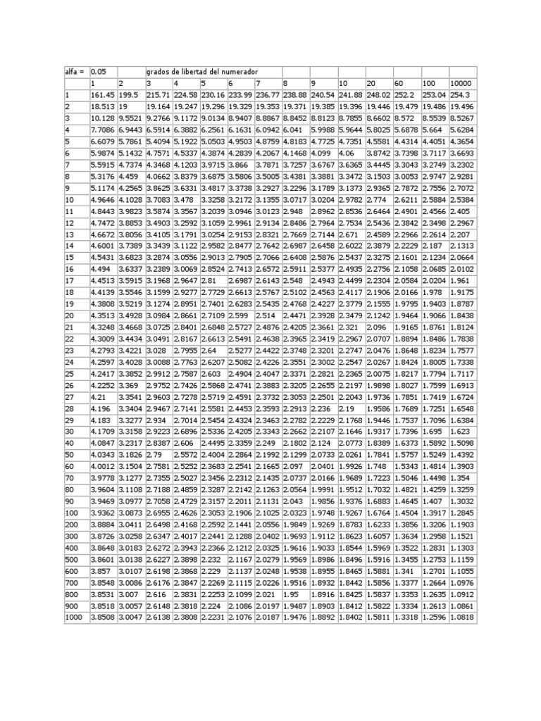 Tabla F Fisher | PDF | Enseñanza de matemática
