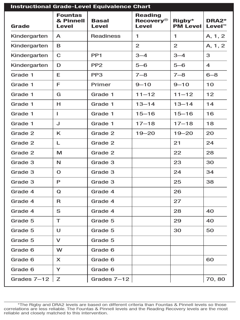 FP FPL Chart Instructional-Grade-Level-Equivalence-Chart | PDF ...