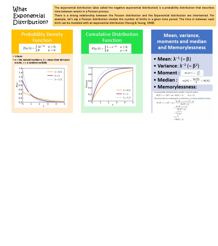 Exponential Distribution | PDF
