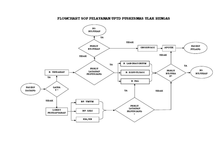 Flowchart Sop Pelayanan Puskesmas Ulak Rengas | PDF