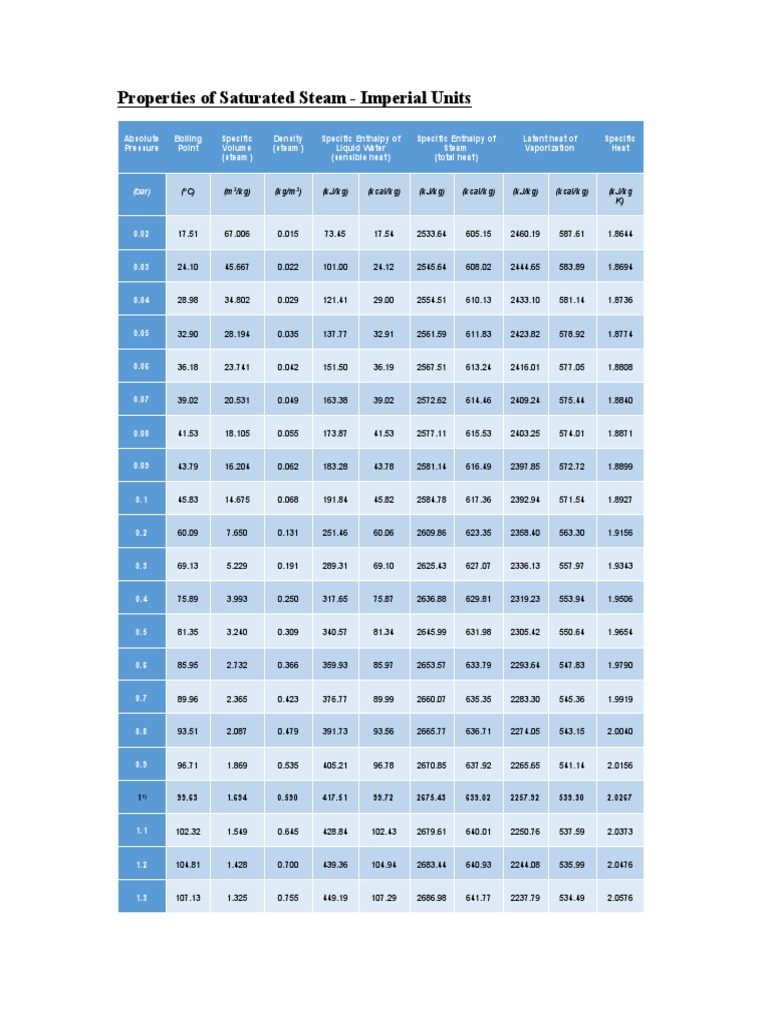 Properties of Saturated Steam - Imperial Units | PDF | Evaporation | Steam