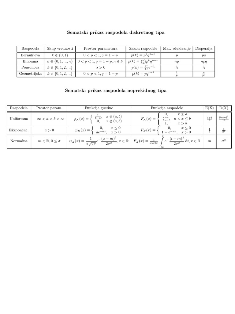 Tablice Raspodela | PDF