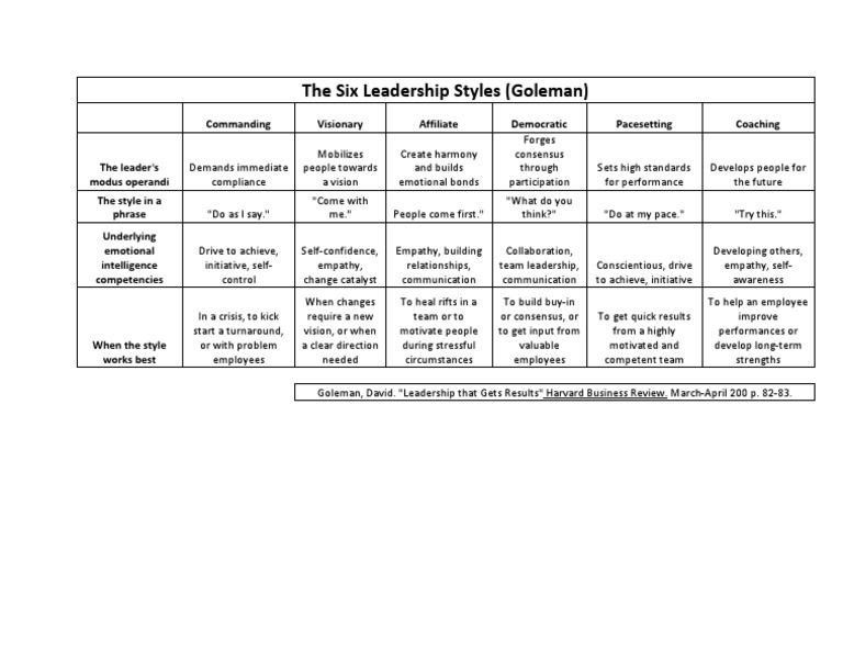 Goleman's Six Leadership Styles Explained | PDF | Self-Improvement
