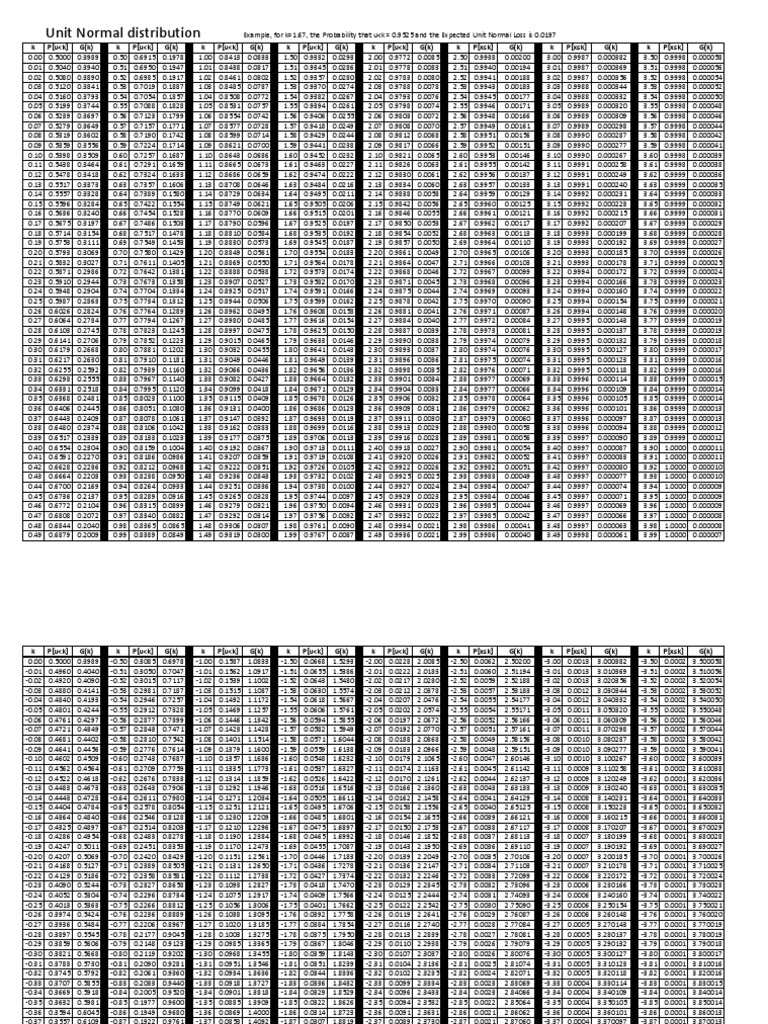 Unit Normal distribution