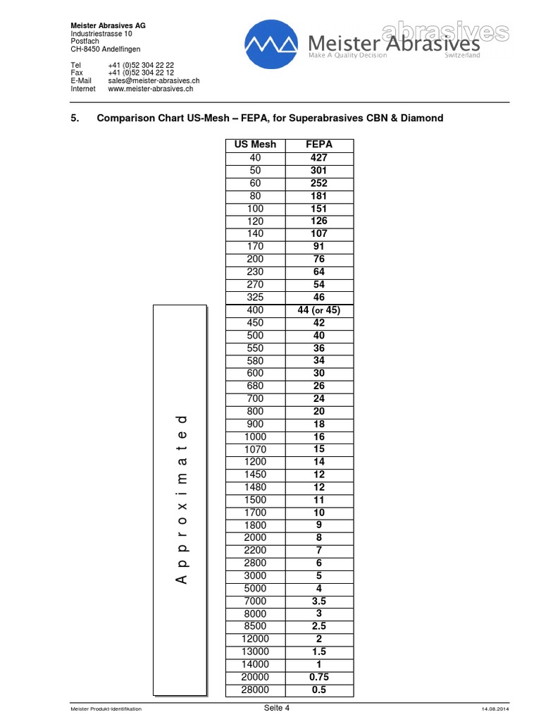 Comparison Chart of US Mesh and FEPA Grain Sizes for Superabrasives CBN ...