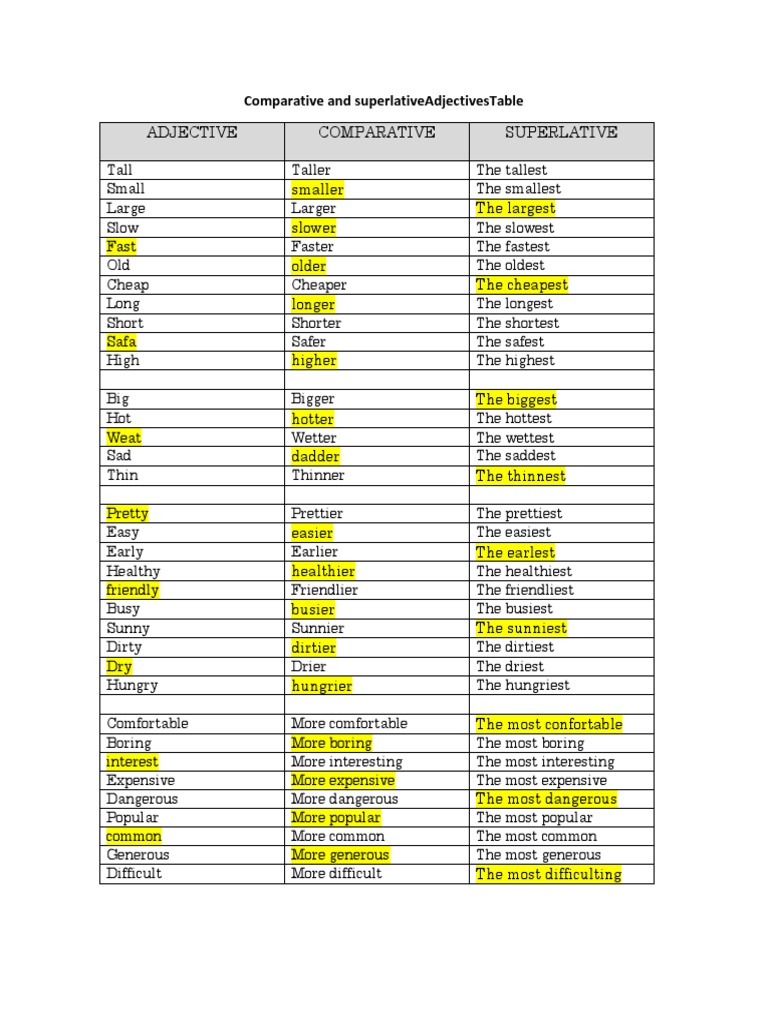 Comparative and Superlative Adjectives Table | Rules | Morphology