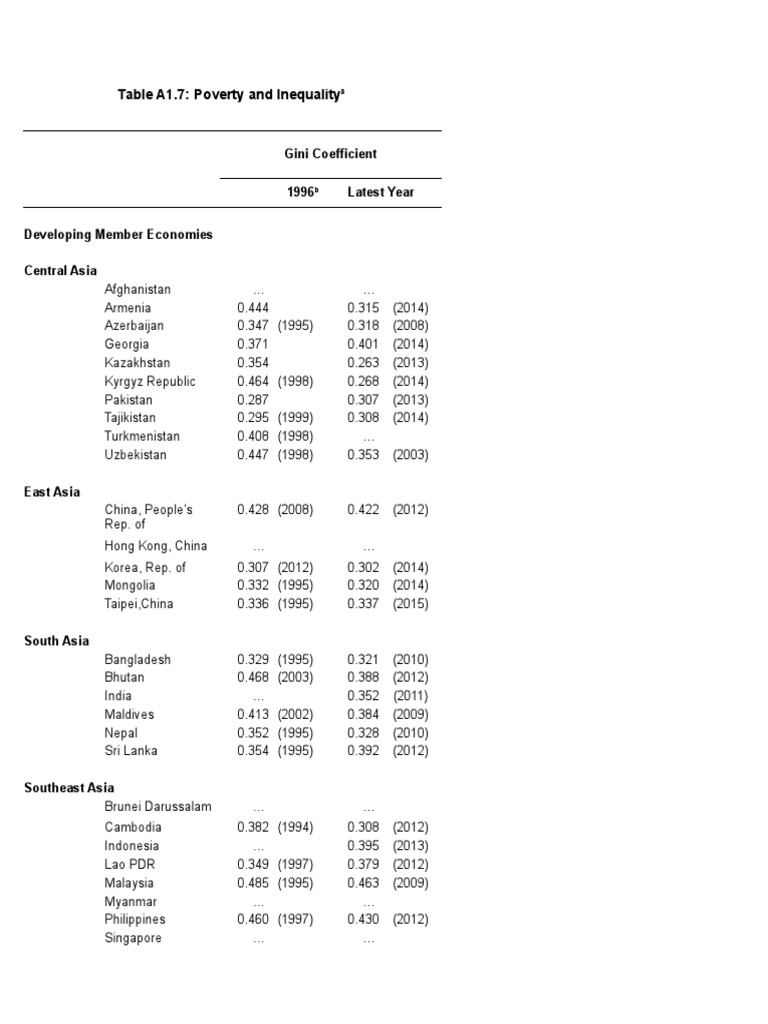Table A1.7: Poverty and Inequality: Gini Coefficient Latest Year ... Table A1.7: Poverty and Inequality: Gini Coefficient Latest Year ...