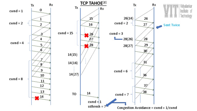 TCP Tahoe | PDF