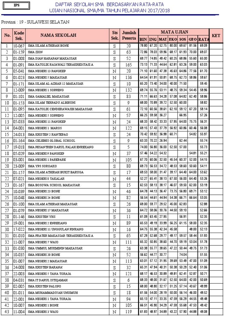 Peringkat Sma Provinsi Ips | PDF