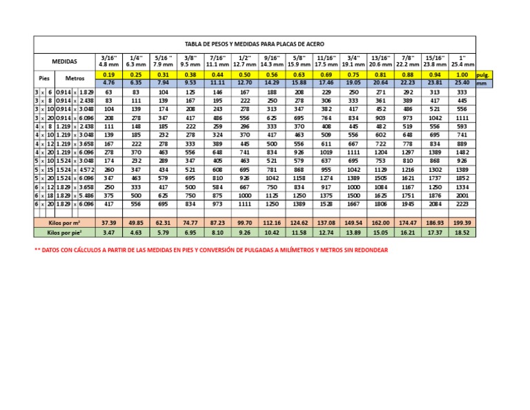 Tabla Con Dimesiones y Pesos de Placas de Acero | PDF