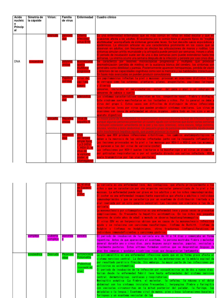 Ácido Nucleic o Princip Al Simetría de La Cápside Virion: Familia de Virus Enfermedad Cuadro ...