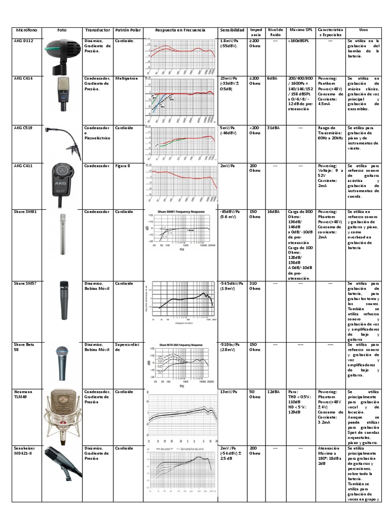 Micrófono | PDF | Micrófono | Escuchando