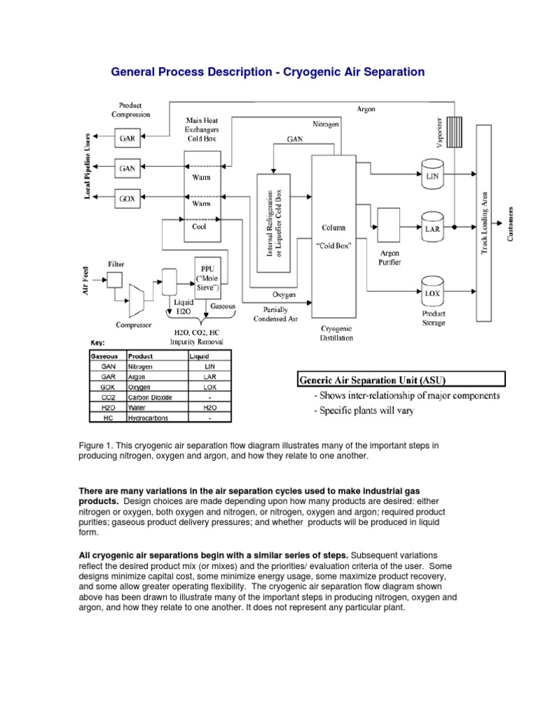 Cryogenic Air Separation | PDF | Distillation | Atmosphere Of Earth