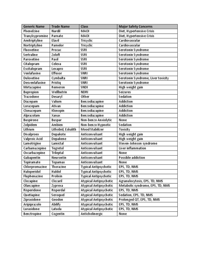 Behavioral Health Medication List | PDF | Antipsychotic | Atypical ...