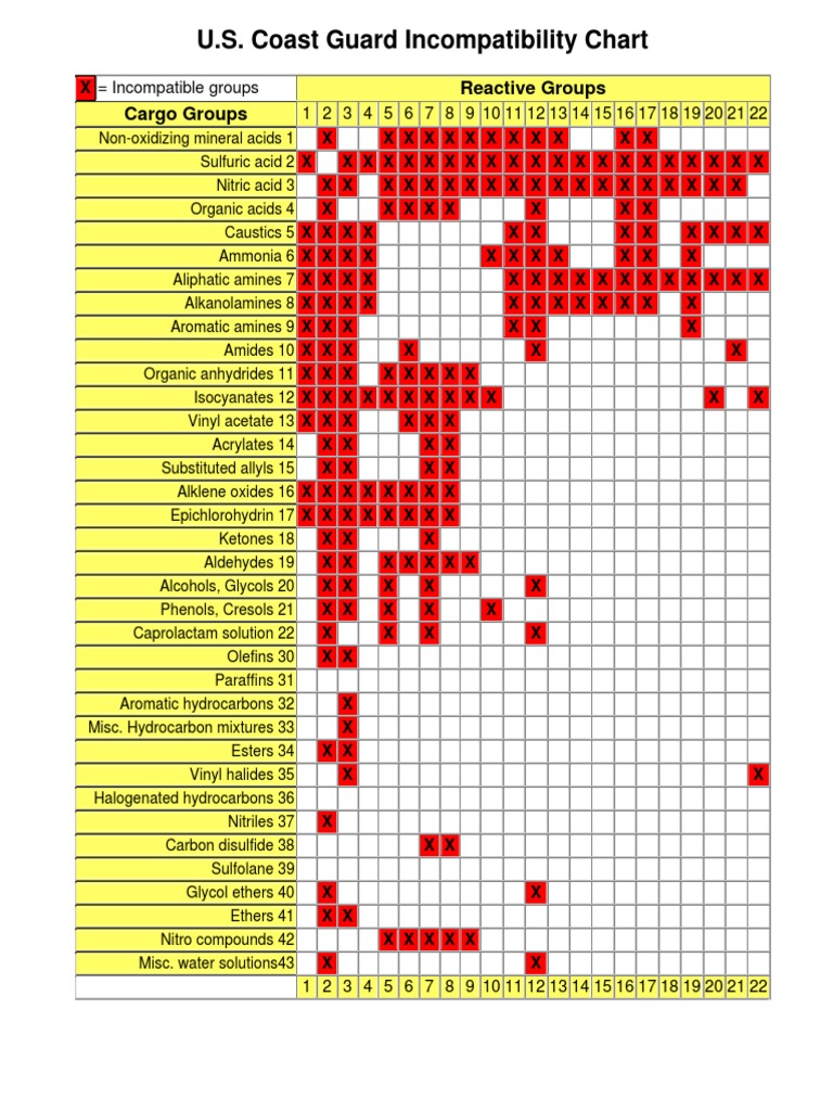 US Coast Guard Incompatability Chart | Download Free PDF | Ether | Alkene