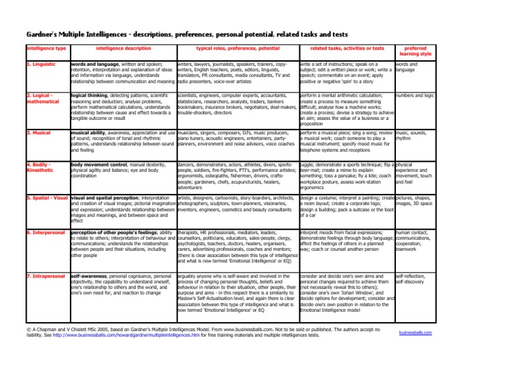 MI Test Intelligences Descriptions | PDF | Career & Growth | Self ...